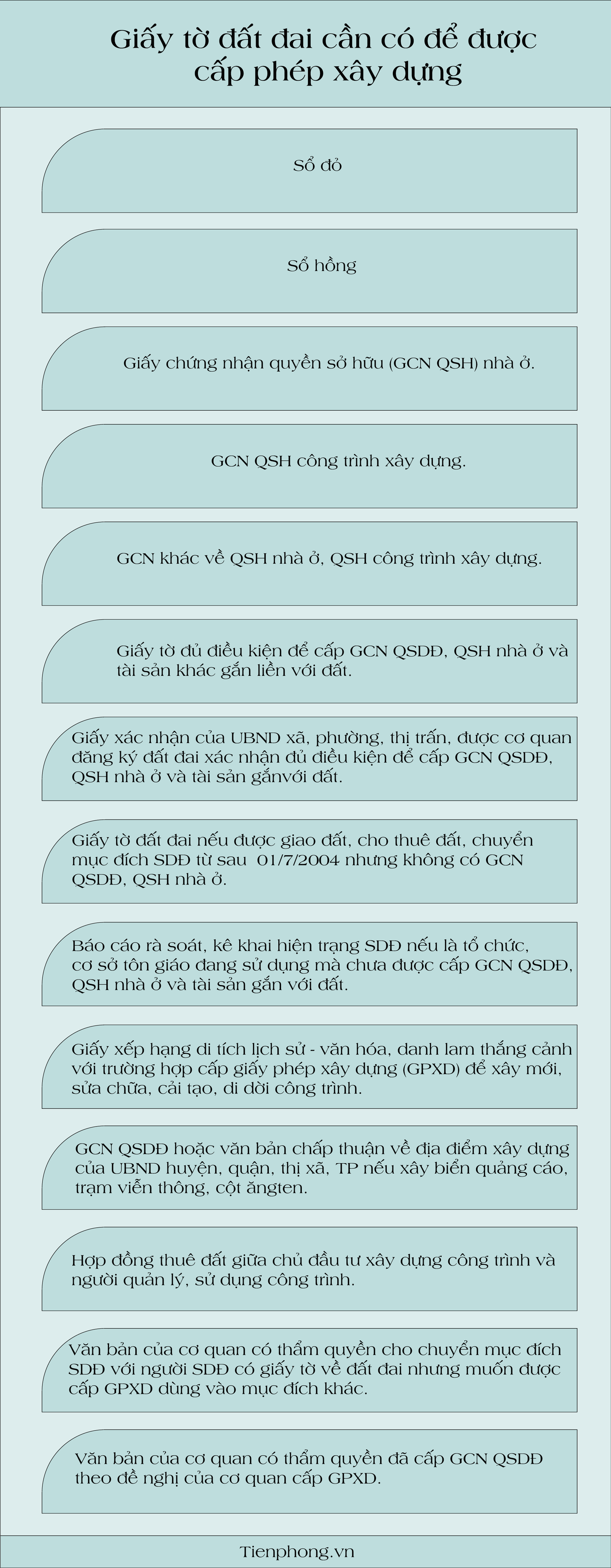 Những loại giấy tờ đất đai cần có để được cấp phép xây dựng