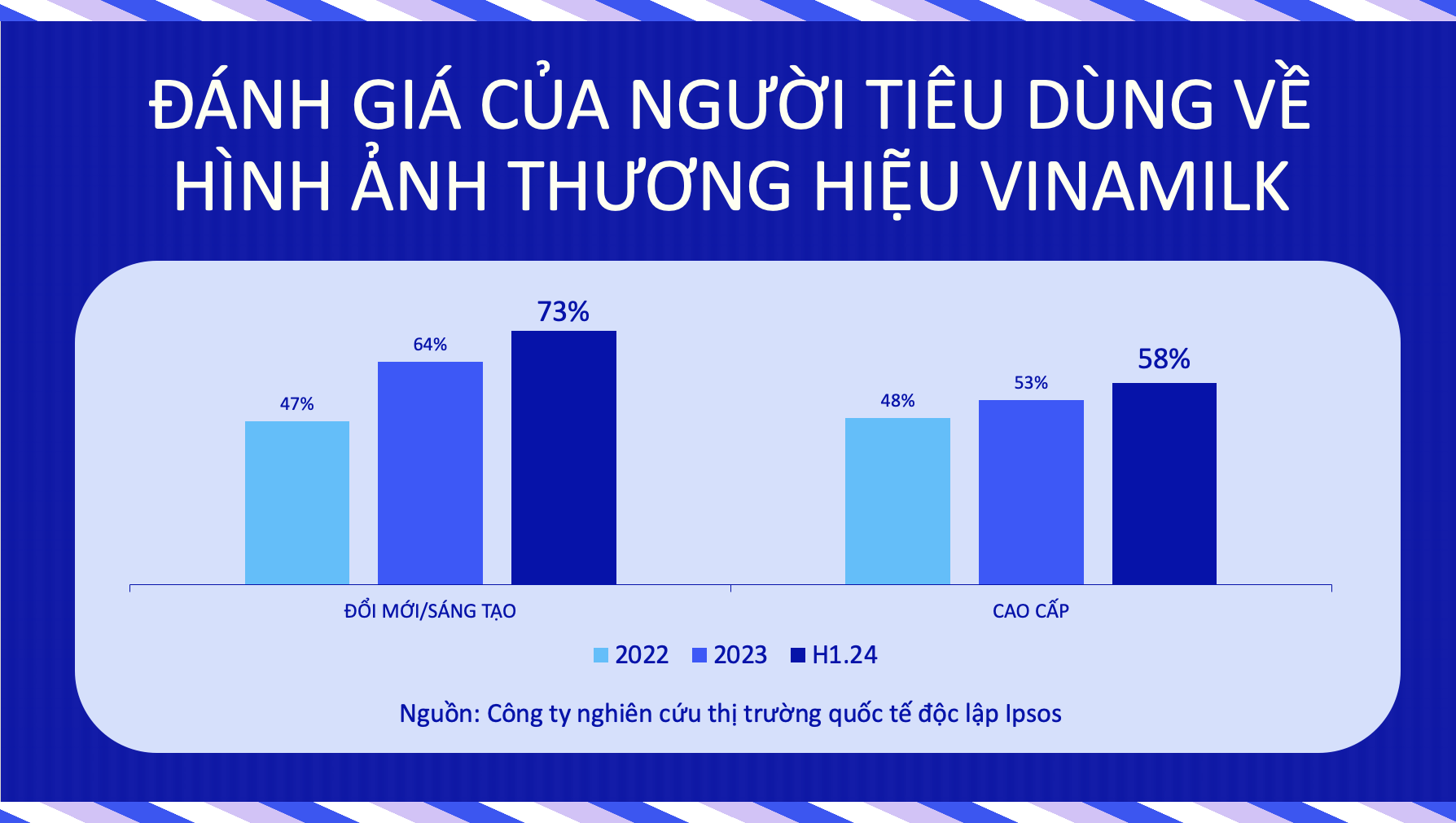 Vinamilk 2024: 2 ngày có một sản phẩm mới, nhiều ngành hàng tăng trưởng vượt bậc